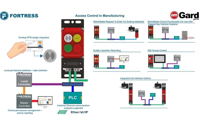 Fortress Safety Interlocks amGardpro | Advantage Industrial Automation